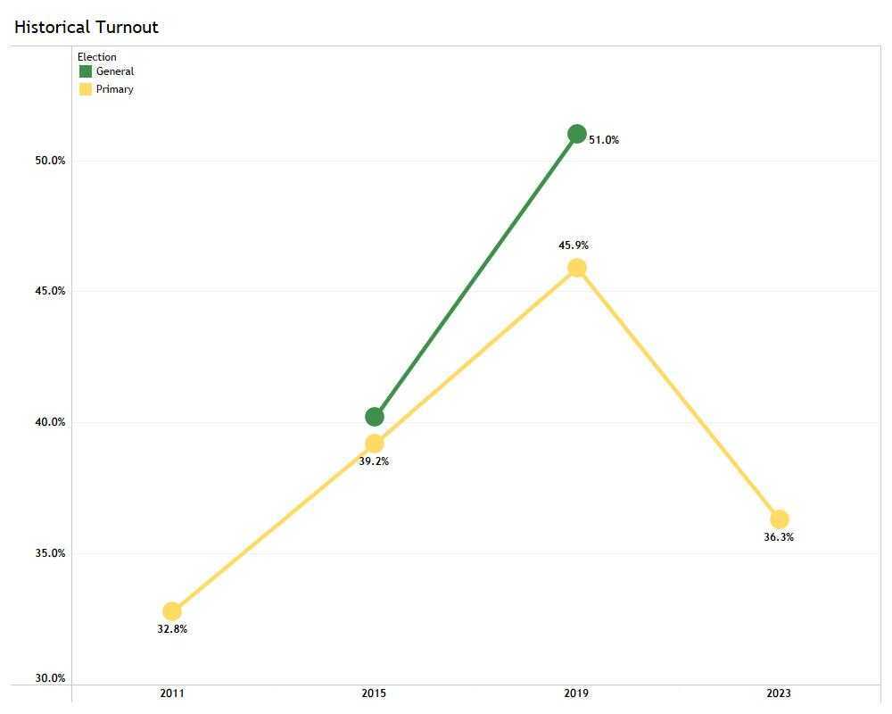 A Deep Dive Into Louisiana Vote History - Data Trust