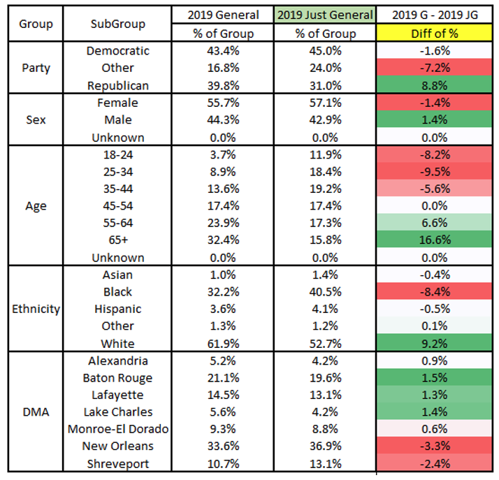 A Deep Dive Into Louisiana Vote History - Data Trust