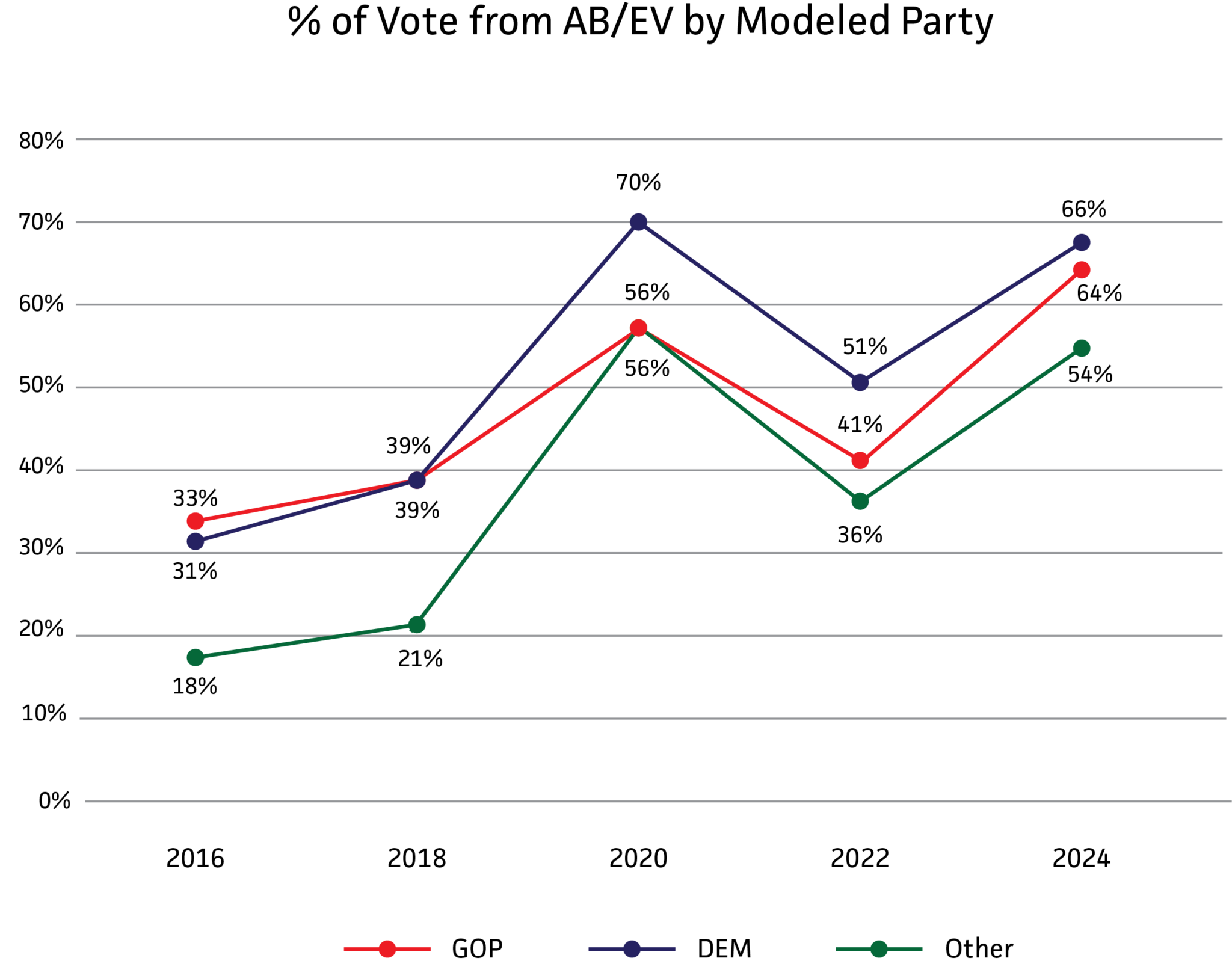 Michigan Vote History Comparison - Data Trust