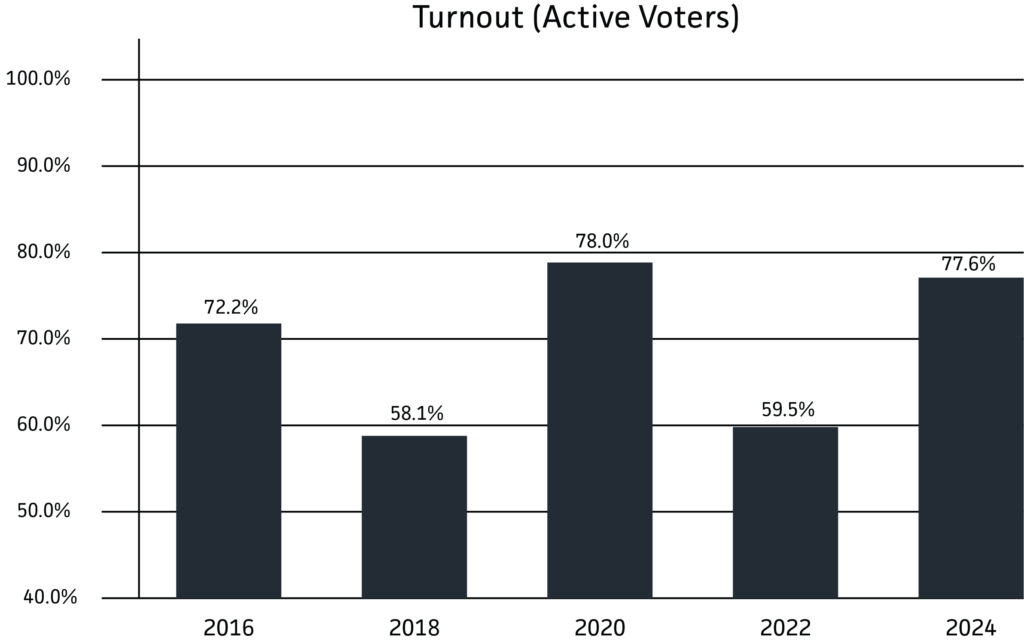 Michigan Vote History Comparison - Data Trust