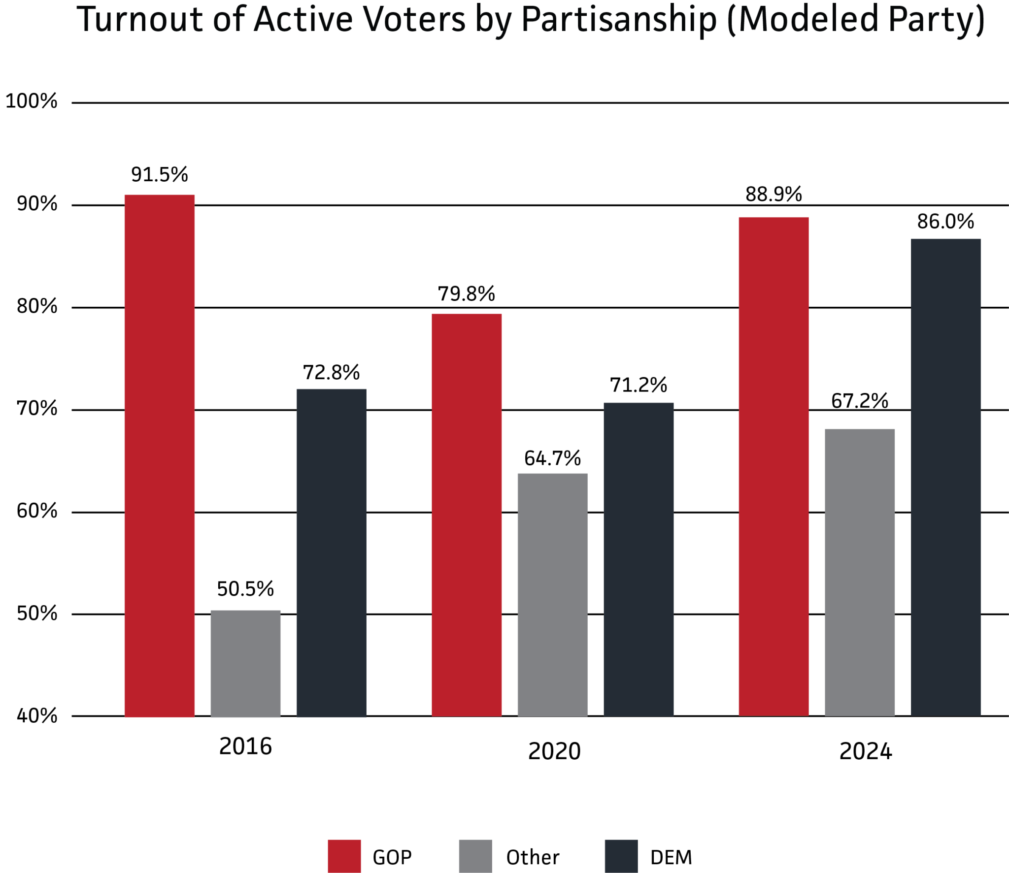 Michigan Vote History Comparison - Data Trust