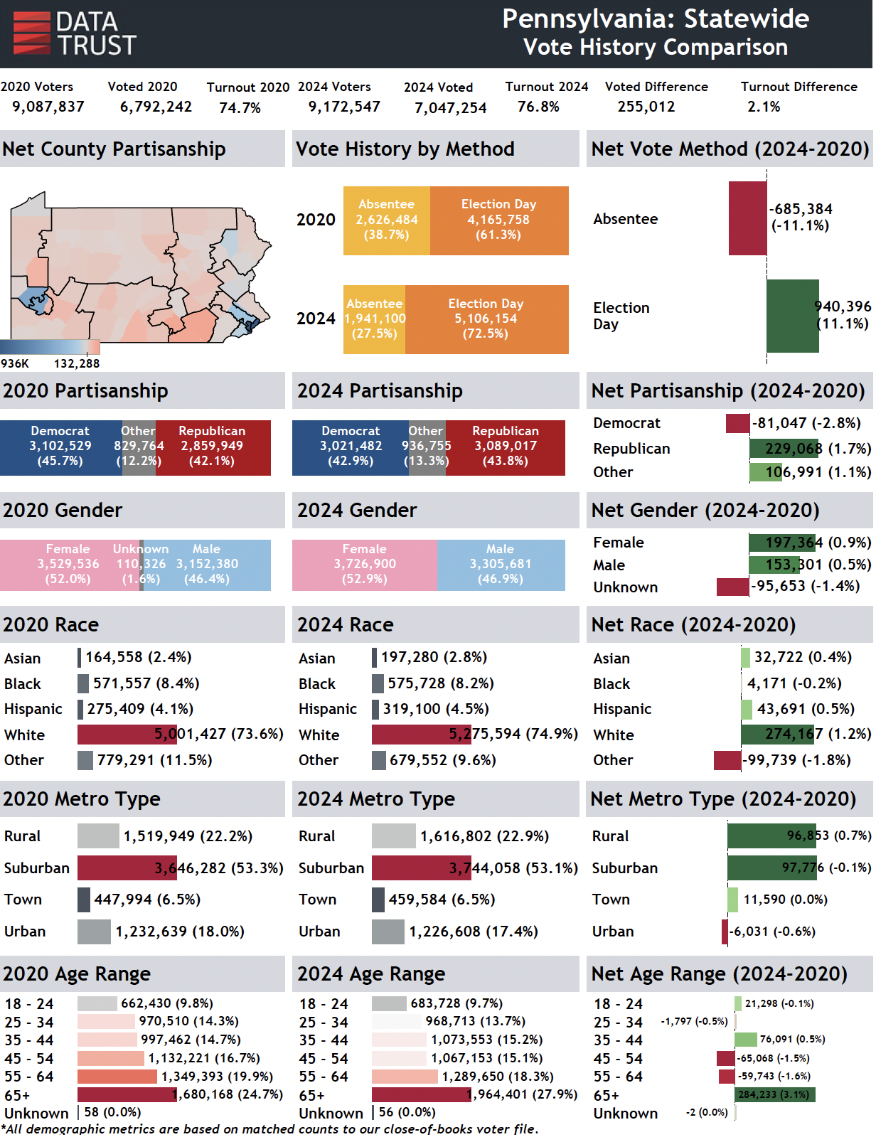 2024 Pennsylvania Vote History - Data Trust