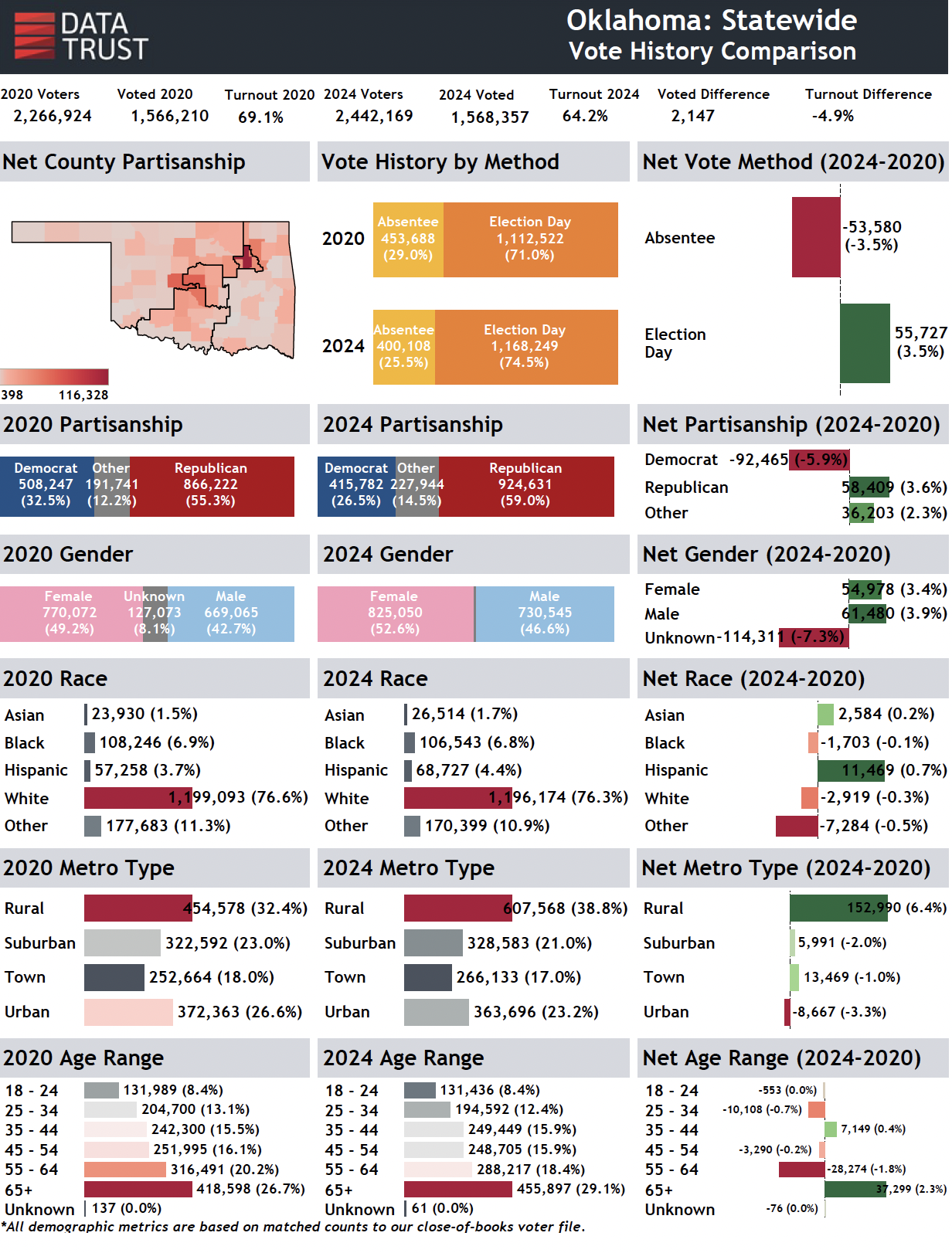 2024 Oklahoma Vote History - Data Trust