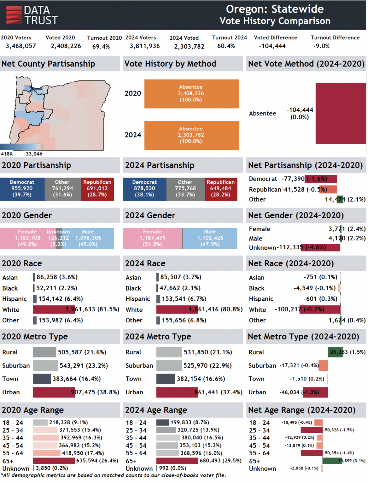 2024 Oregon Vote History - Data Trust