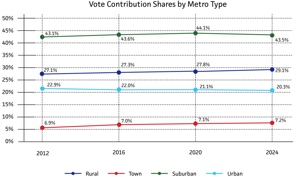 Michigan Vote History Comparison - Data Trust
