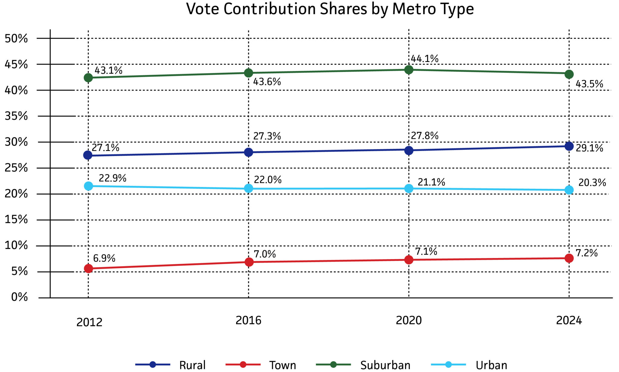 Michigan Vote History Comparison - Data Trust