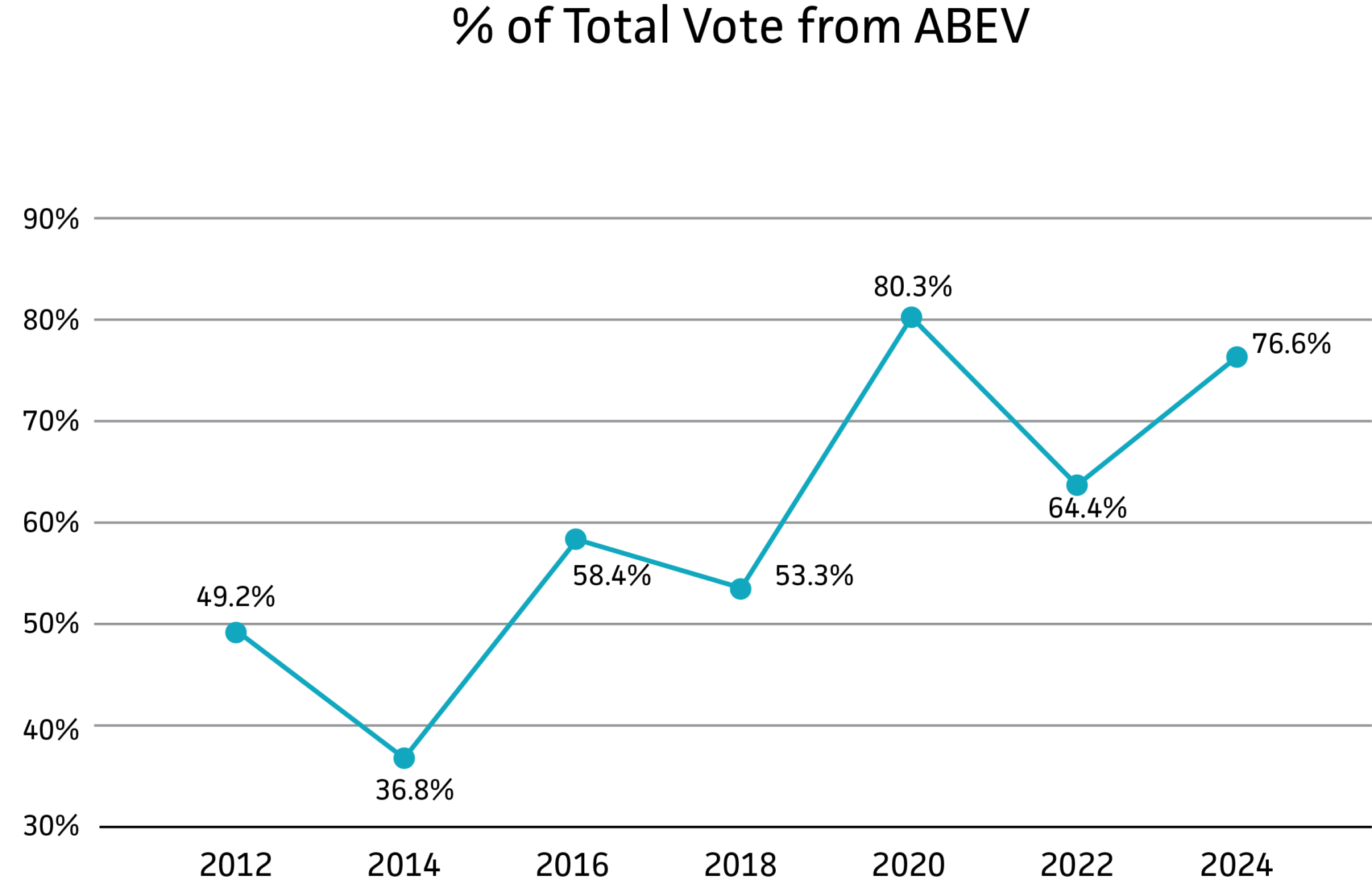 Georgia Vote History Comparison - Data Trust