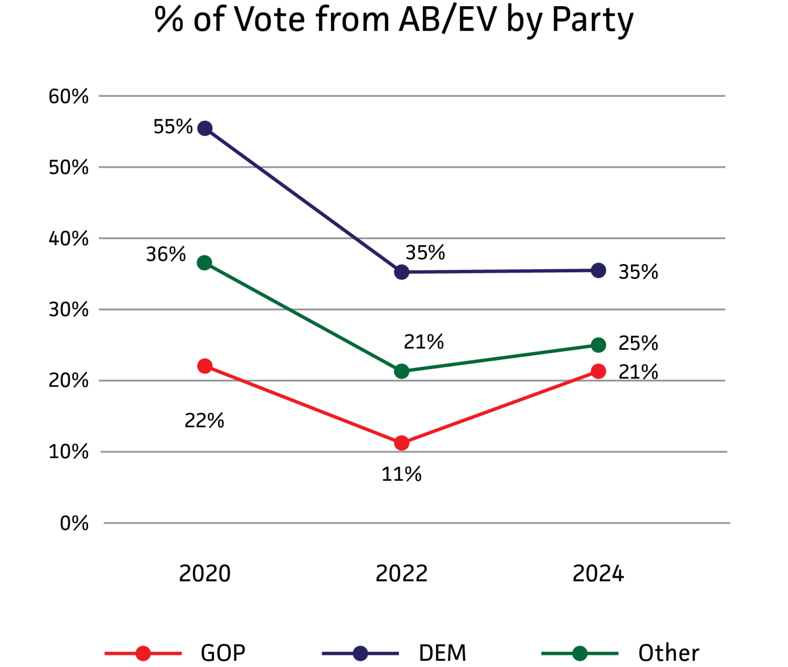 Pennsylvania Vote History Comparison - Data Trust