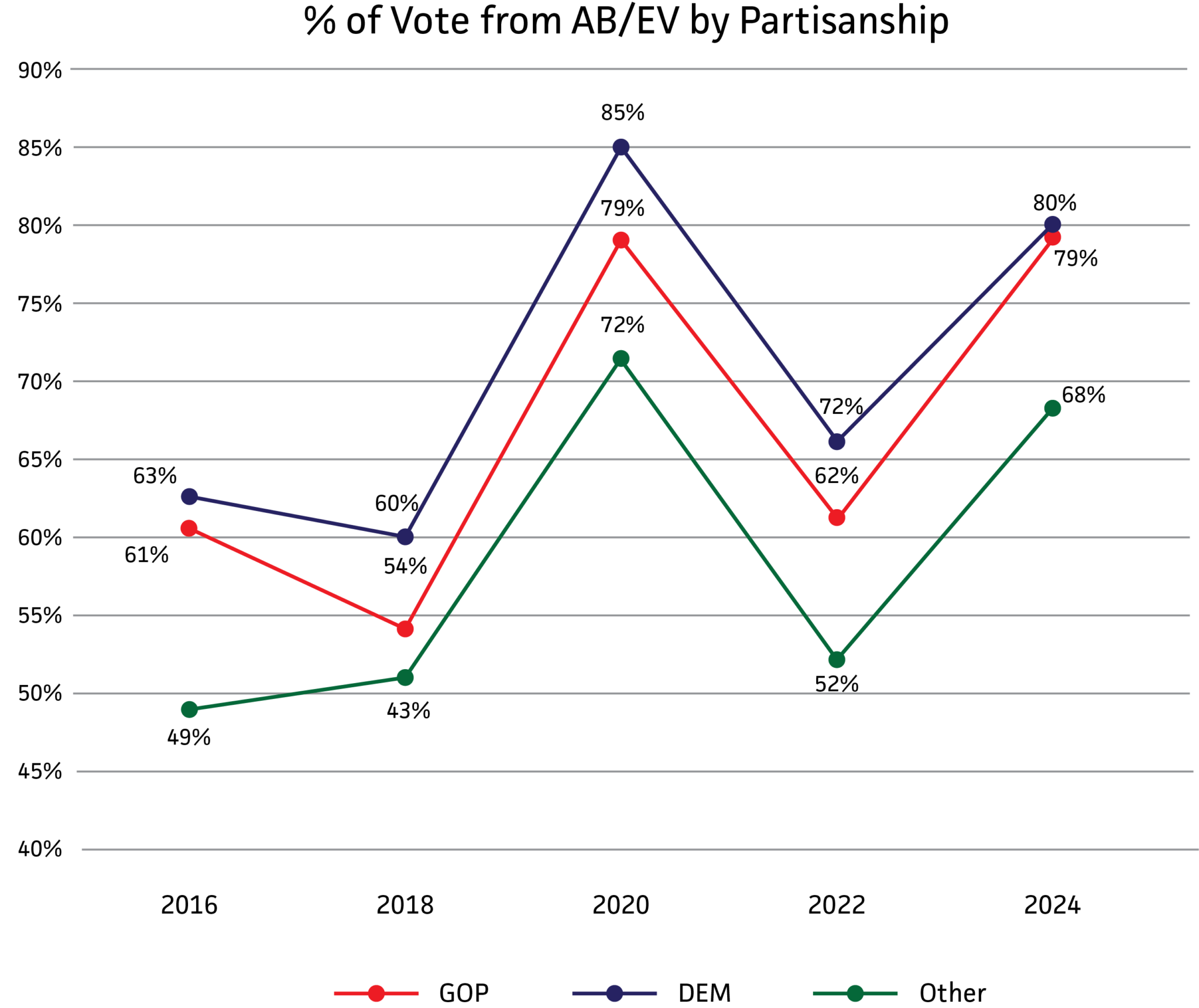 Georgia Vote History Comparison - Data Trust