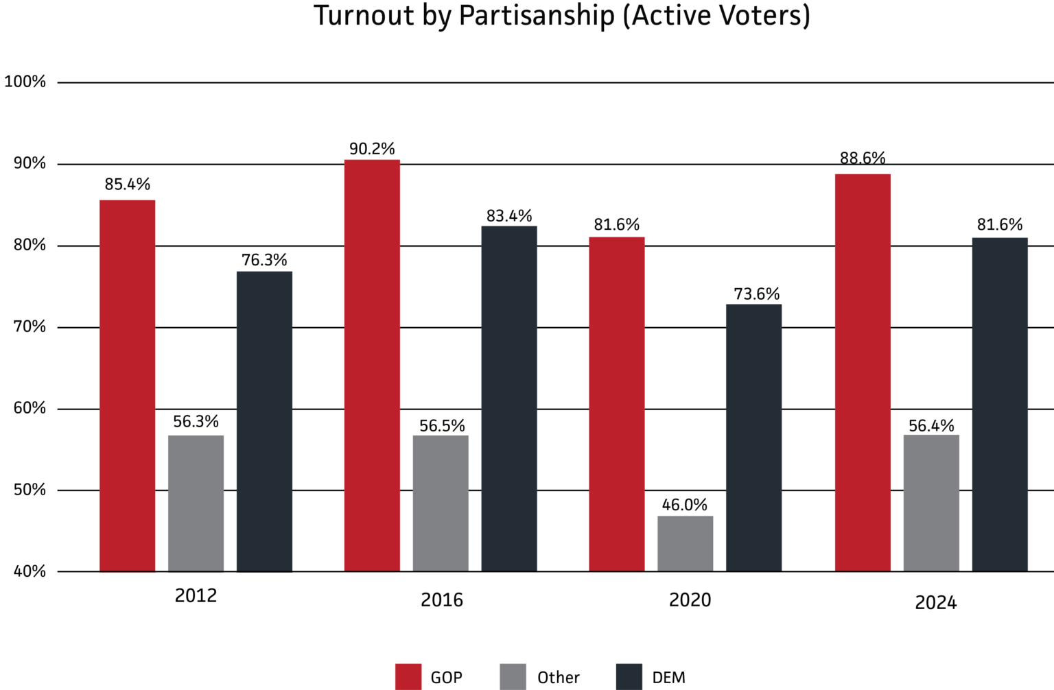 Georgia Vote History Comparison - Data Trust
