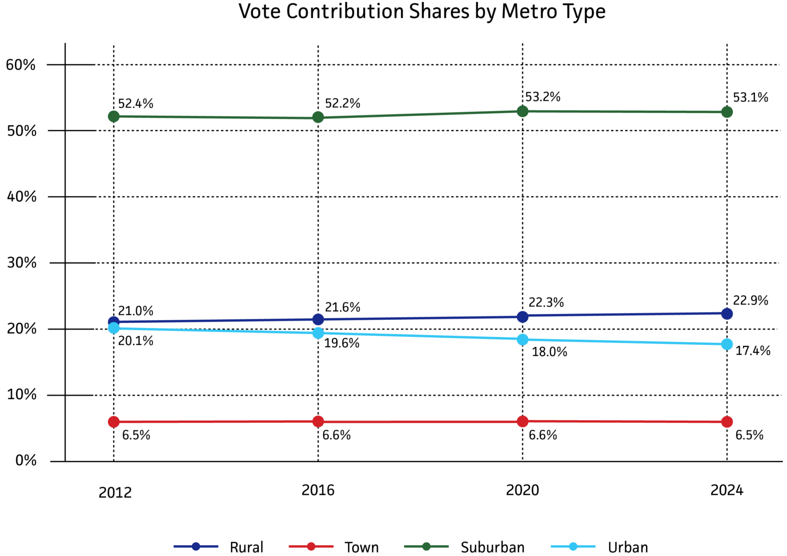 Pennsylvania Vote History Comparison - Data Trust