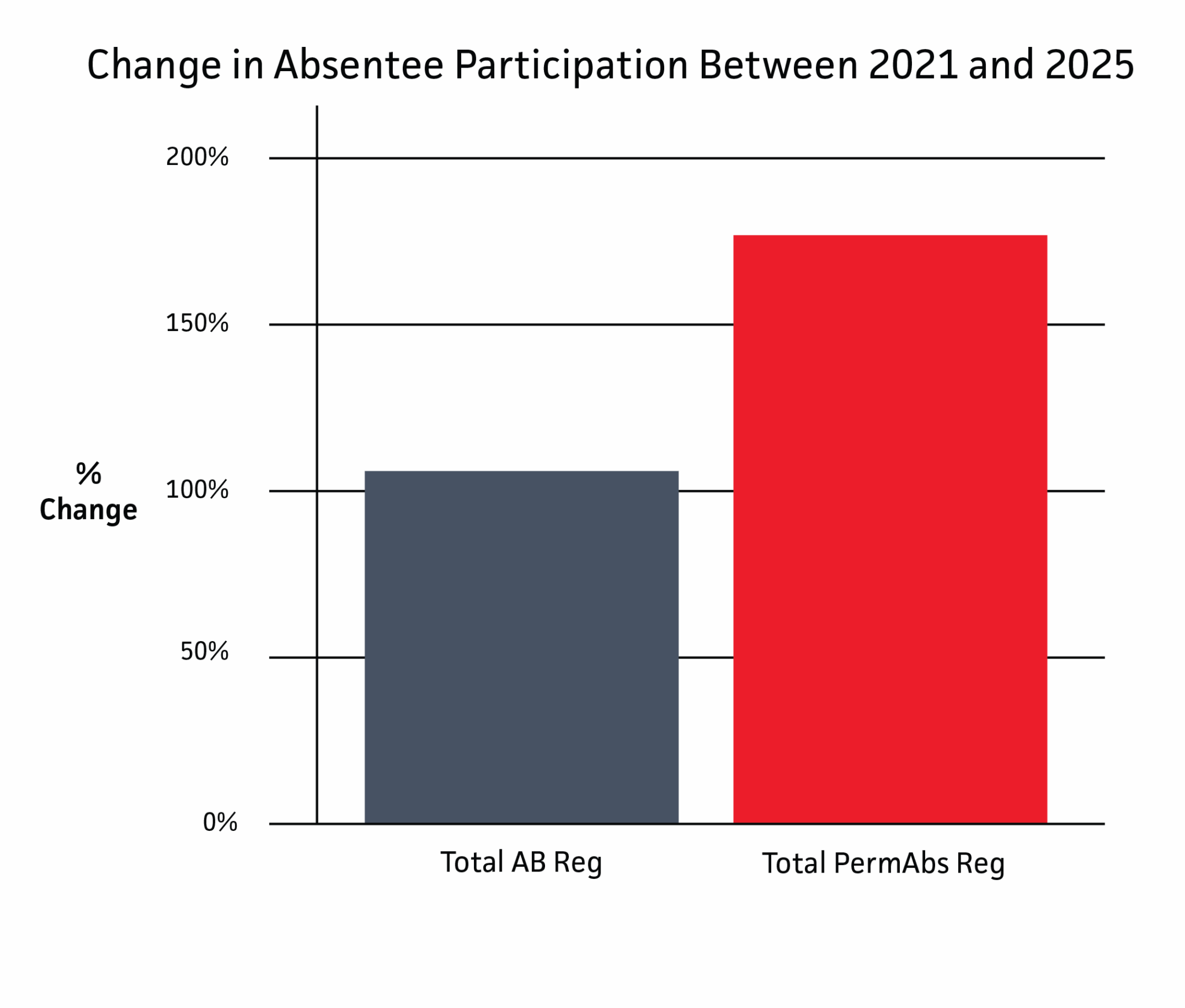 Virginia Gubernatorial Election Permanent Absentee Requests 2021 to ...