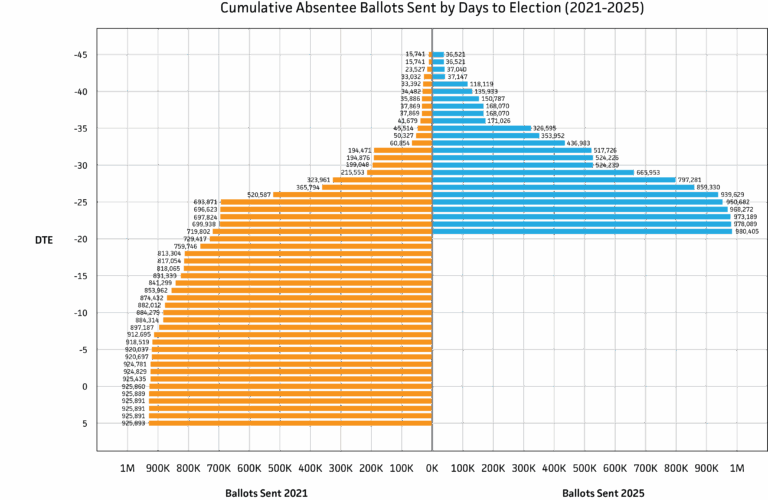 Pennsylvania General Election Absentee Ballot Requests (2021 to 2025 ...