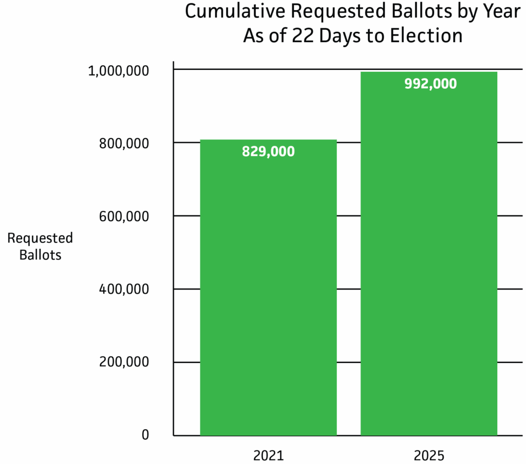 Pennsylvania General Election Absentee Ballot Requests (2021 to 2025 ...