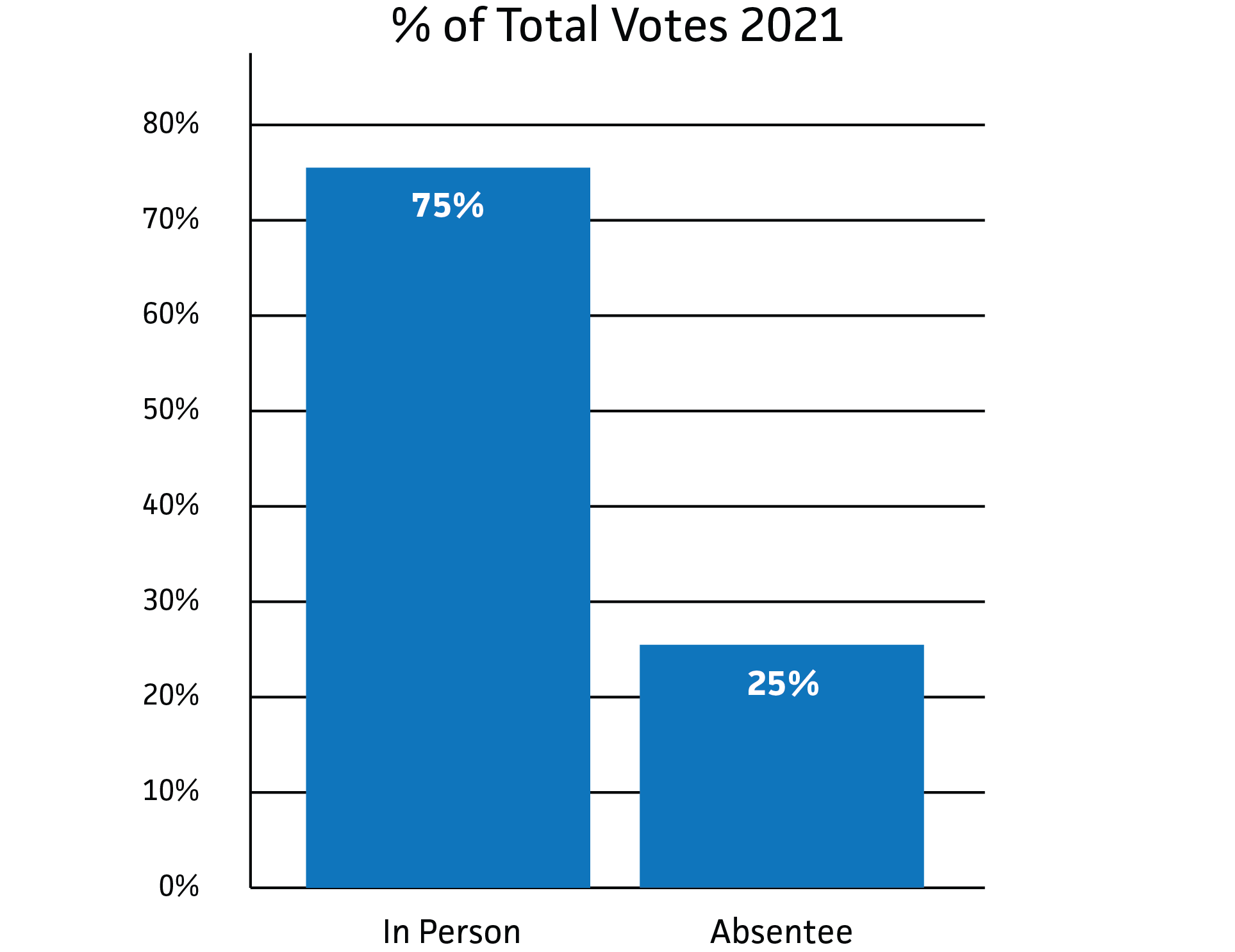 Pennsylvania General Election Absentee Ballot Requests (2021 to 2025 ...